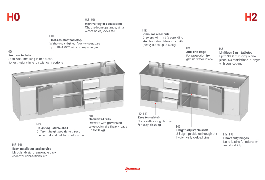 H0-H2 modular table at a glance